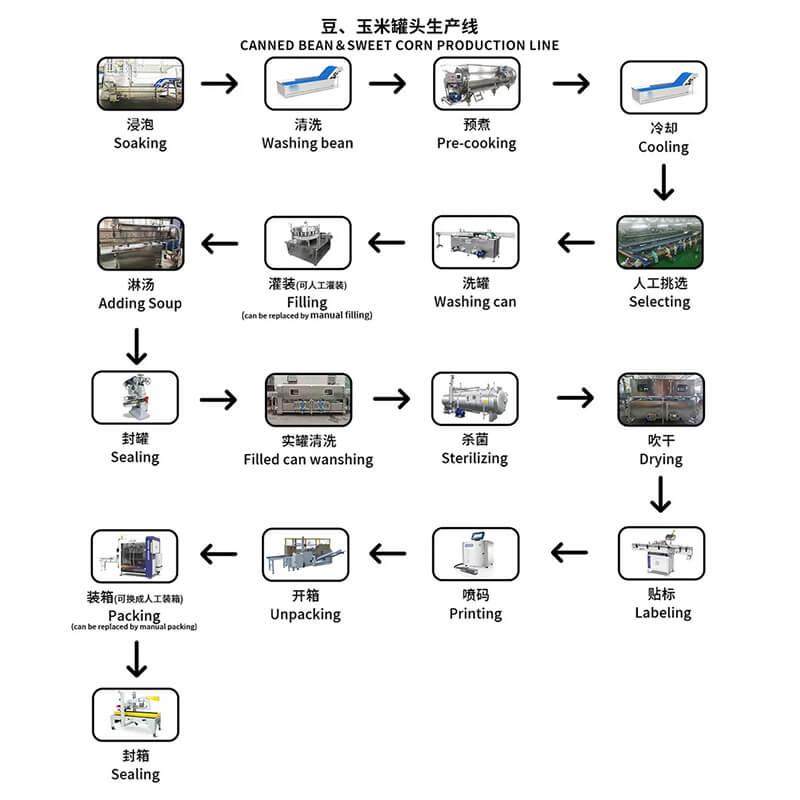 canned food processing line - IB Food Machinery